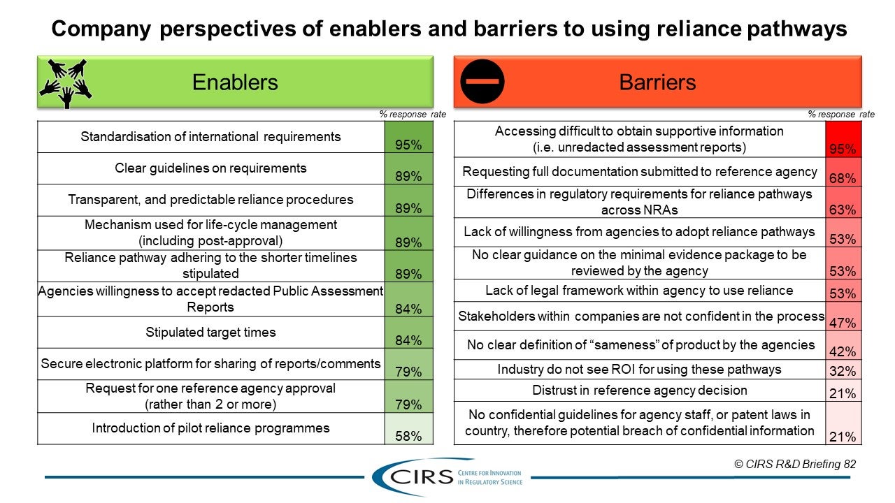 Regulatory Reliance Pathways: Opportunities & Barriers | CIRS