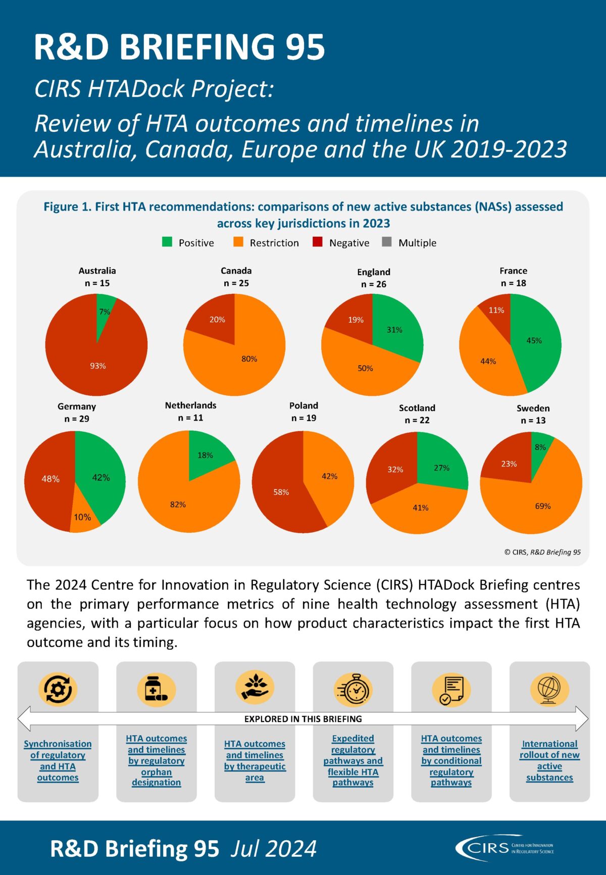 CIRS RD Briefing 95 – Review of HTA outcomes and timelines in Australia ...